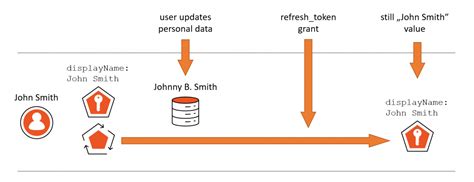 Azure Ad B C How To Revoke Refresh Tokens Bits Of Thoughts On Azure