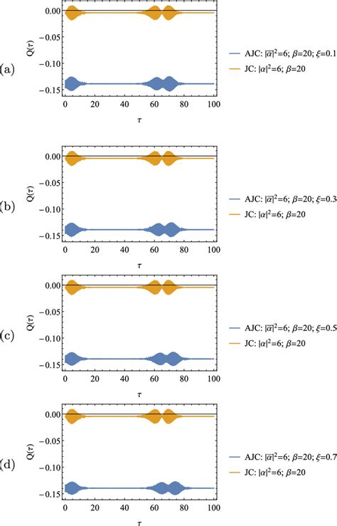 Time Evolution Of Mandel Q Parameter Figures 3ad Download Scientific Diagram