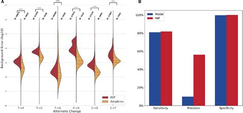 Figure 1 From An Improved Molecular Inversion Probe Based Targeted Sequencing Approach For Low
