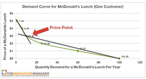 How To Create And Analyze Simple Demand Curves For Your Business Ignition Framework
