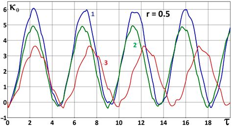 Mathematics Free Full Text Transient Wave Propagation In Functionally Graded Viscoelastic