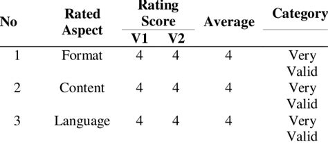 Results Of Instrument Validation Download Scientific Diagram