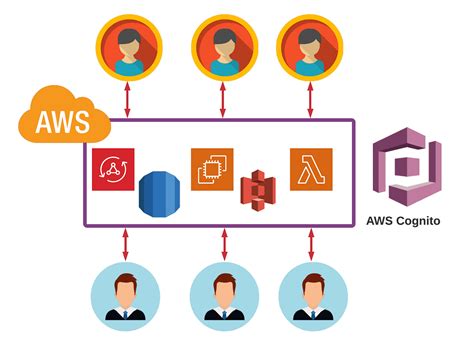 Multi Tenant Architectures With Aws Cognito By Sena Yakut Purplebox Medium