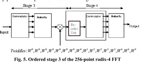 Figure 1 From Coefficient Ordering Based Pipelined Fftifft With