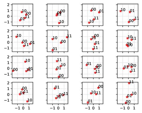 example signal constellation learned with pml decoder for k 2 l 4