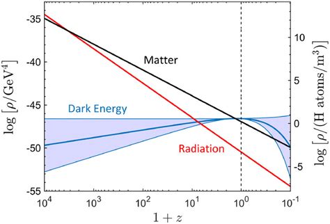 Energy Density Of Species In The Universe As A Function Of 1 Z Where Download Scientific