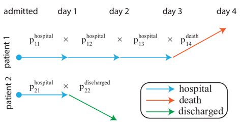 Markov Model Of Patient Trajectories During Clinical Care For Two