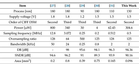 Table 2 From A 96 Db Dr Second Order Ciff Delta Sigma Modulator With