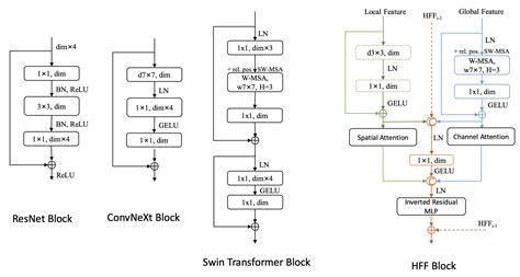 [2209 10218] Hifuse Hierarchical Multi Scale Feature Fusion Network For Medical Image