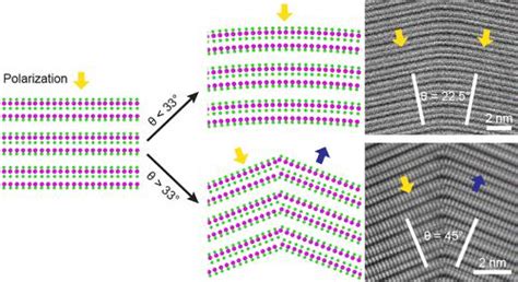 Bend Induced Ferroelectric Domain Walls In α In2se3 Acs Nano X Mol