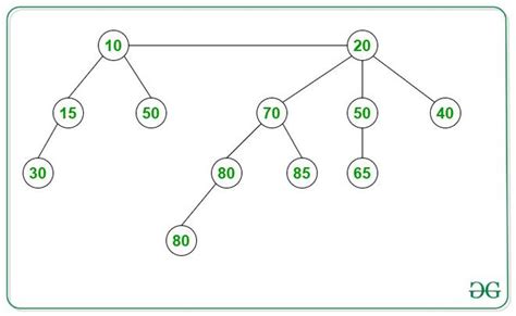 Difference Between Binary Heap Binomial Heap And Fibonacci Heap