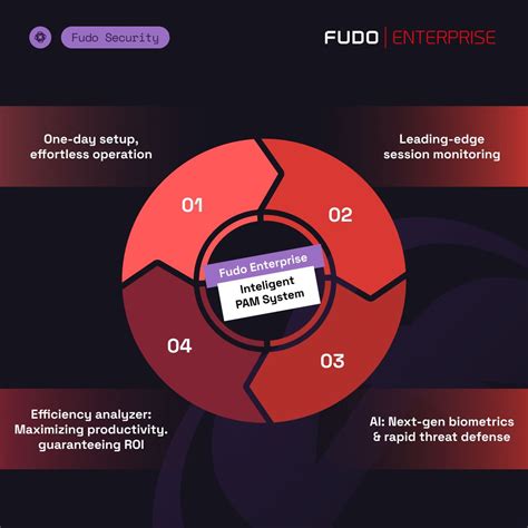 How Fudo Enterprise Simplifies Privileged Access Management Fudo Security Posted On The Topic