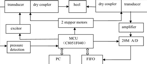 Simplified Block Diagram Of The System Download Scientific Diagram