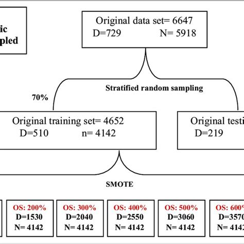 Generation Of Training And Testing Dataset Diagram Download Scientific Diagram