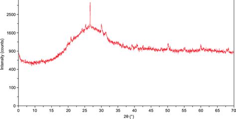 X Ray Powder Diffraction Pattern Of The Geopolymer Cured At 80°c
