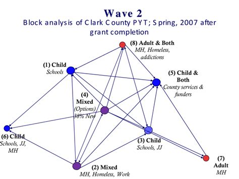 Block Analysis Of Data From Wave 2 Download Scientific Diagram Block Analysis Of Data From Wave 2 Download Scientific Diagram