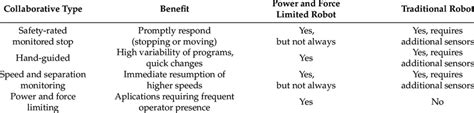 Summary Of Collaborative Industrial Robotic Systems Properties Download Scientific Diagram