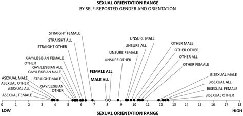 Frontiers Is Everyone A Mix Of Straight And Gay A Social Pressure Theory Of Sexual