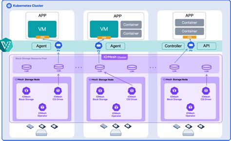 Enhanced Performance And Availability Using Iomesh For Persistent
