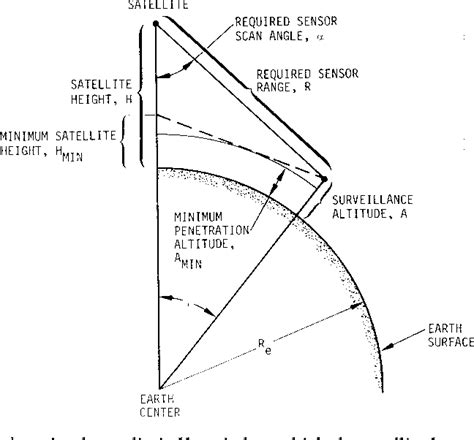 Figure 1 From Design Of Satellite Constellations For Optimal Continuous Coverage Semantic Scholar