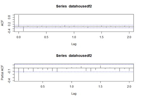 R How To Improve This Time Series Model Cross Validated