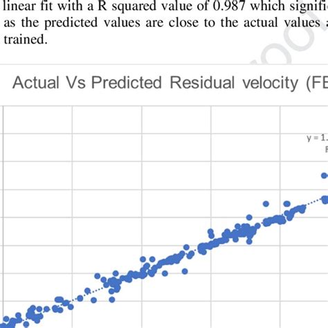 Actual And Predicted Residual Velocity Values For Experimental Testing
