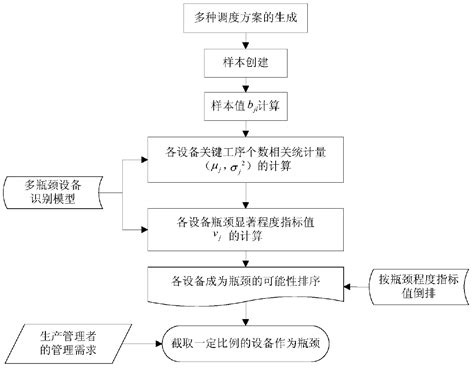 Large Scale Operation Workshop Scheduling Method Based On Bottleneck