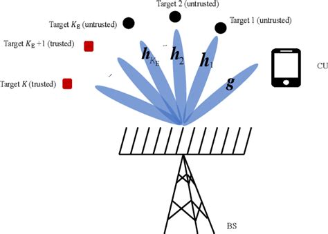 Figure 1 From Robust Transmit Beamforming For Secure Integrated Sensing