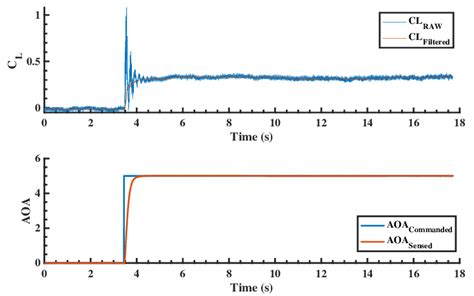 open loop step input and response plot download scientific diagram