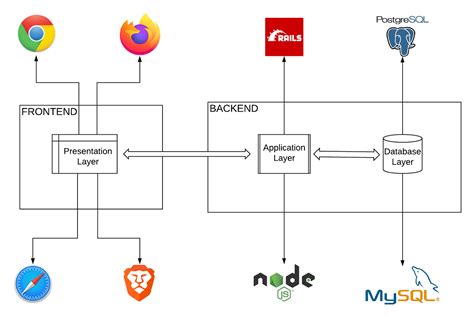 Sapui5 High Level Architecture Simplified Through The Lens Of A Full
