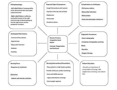 Concept Map Chf Pathophysiology Left Sided Failure Pumping Ability