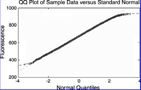 Quantile Quantile Qq Plot For Microsphere Fluorescence Distribution
