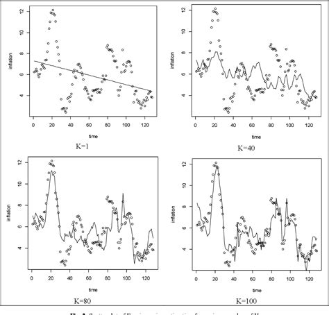 Figure 2 From Spline Fouriers Method For Modelling Inflation In