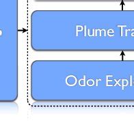 Diagram Of The Various Stages Of An Odor Source Localization Algorithm