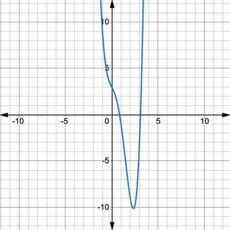 Polynomial Functions And Their Graphs Intermediate Algebra
