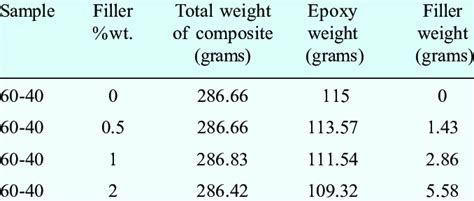 Details Of Fabrication Composite Download Scientific Diagram