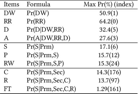 Table 1 From Analysis Of Bug Report Qualities With Fixing Time Using A Bayesian Network