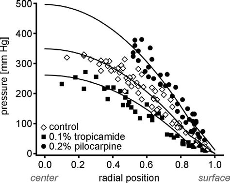 The Hydrostatic Pressure Gradient Across The Entire Lens Was Modulated Download Scientific
