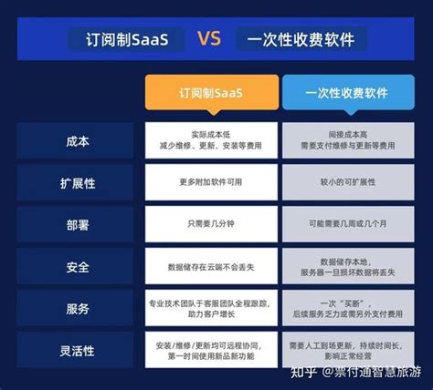 为什么旅游公司越来越喜欢订阅制saas？ 知乎