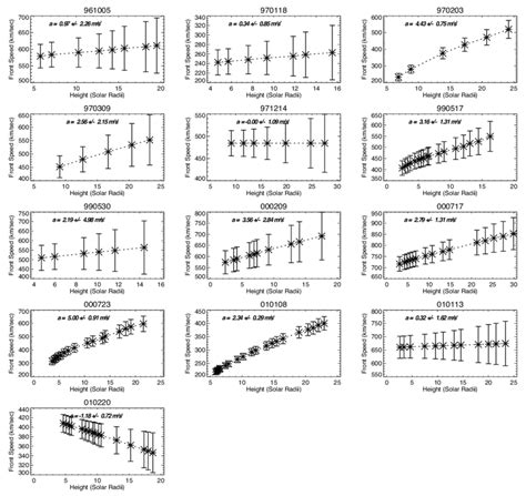 Kinematic Profiles Of The Frontal Region For Different CMEs The Event Download Scientific