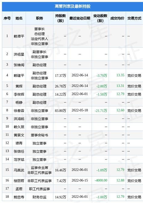 绿康生化：6月15日公司高管楼丽君减持公司股份合计4000股评级高管增情况