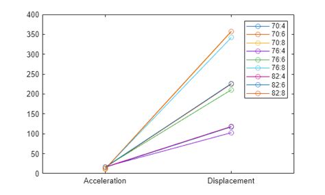 Plotprofile Plot Manova Response Variable Means With Grouping Matlab