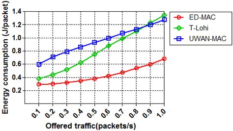 sensors free full text an efficient scalable scheduling mac