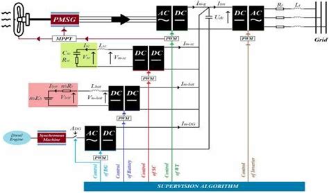 Structure Of Hybrid System Download Scientific Diagram