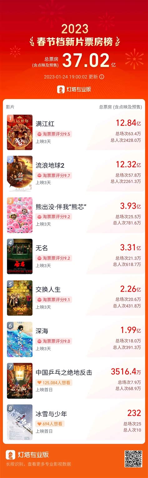 中国电影市场迎来开门红 春节档有3部影片票房均破2亿 热门影视 金投热点网 金投网