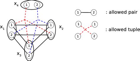 3 a 4 inconsistent csp example 1 2 consider the csp in 3 it has 4