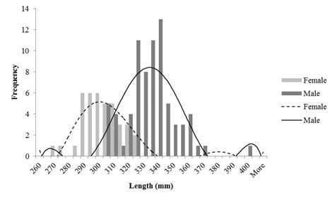 Frequency Distribution Of Humerus Lengths Used To Create Sex Download Scientific Diagram