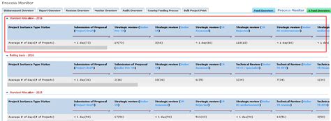 Process Monitor Grant Management System GMS Support Help Portal