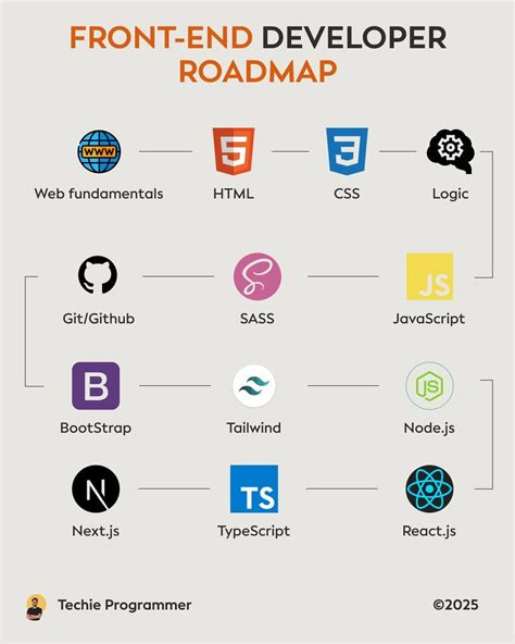 Nilesh Hadalgi Techie Programmer Java Roadmap 2025 ⬇️ 💬 Comment