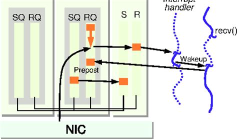 Figure 1 From Gnbdvia A Network Block Device Over Virtual Interface Architecture On Linux